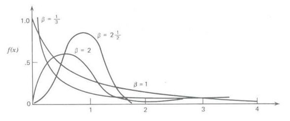 Reliabilityweb Distribución Weibull