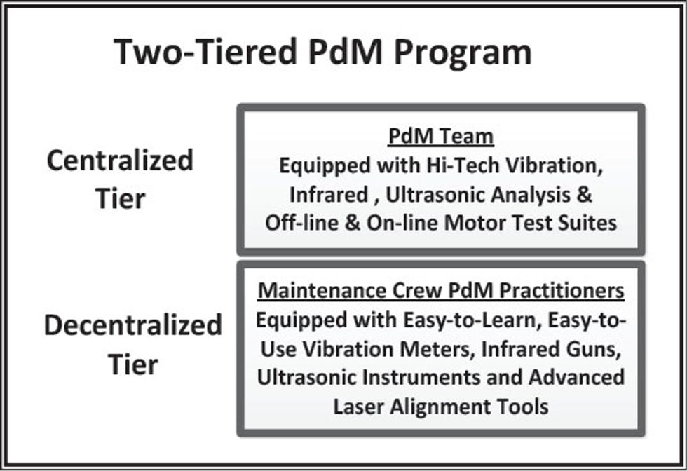 Reliabilityweb Moving to a Two-Tiered Predictive Maintenance Program