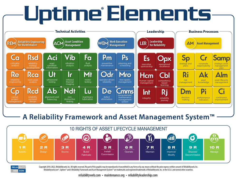 Reliabilityweb Defect Elimination in the context of Uptime Elements