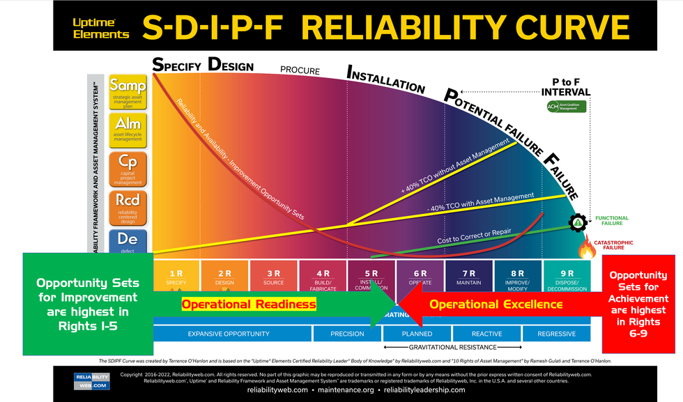 Reliabilityweb Connecting Operational Excellence to the Uptime Elements