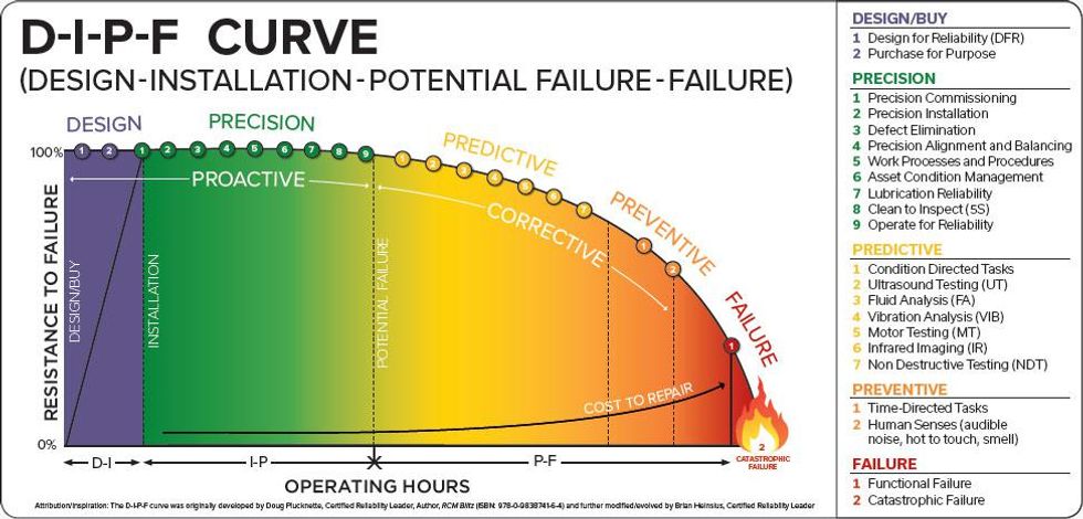Reliabilityweb The Reliability Impact Within the P-F Curve