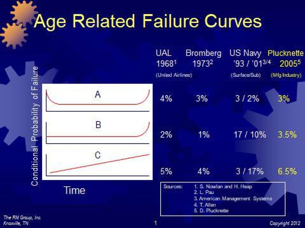 Reliabilityweb RCM Failure Charts: Age Related or Random