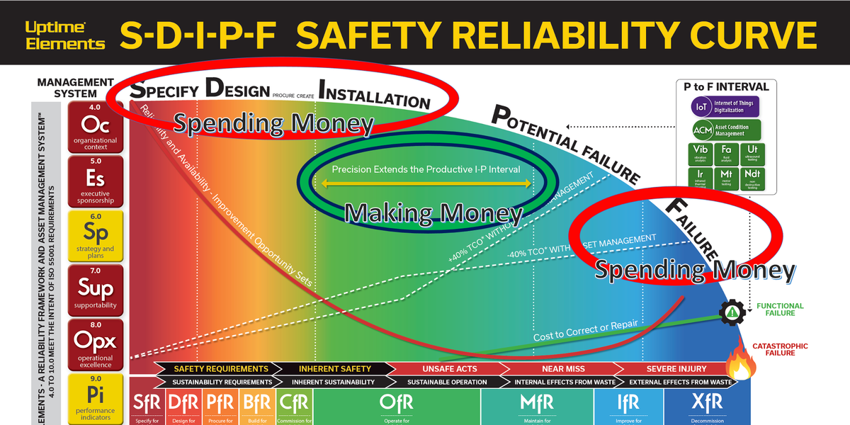 Reliabilityweb The Introduction of the SDIPF Safety Reliability Curve