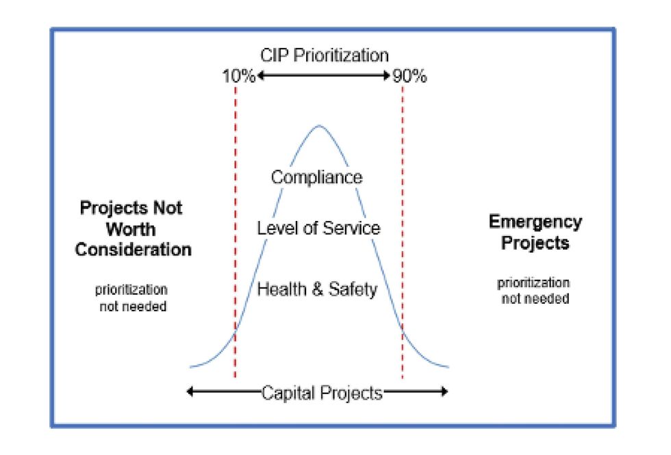 Reliabilityweb Three Things You Need to Know About Capital Project ...