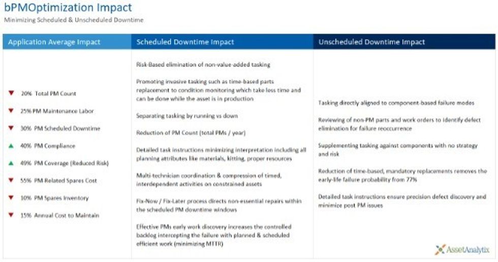 Reliabilityweb Blended PM Optimization: A Practical Solution to a Common Problem