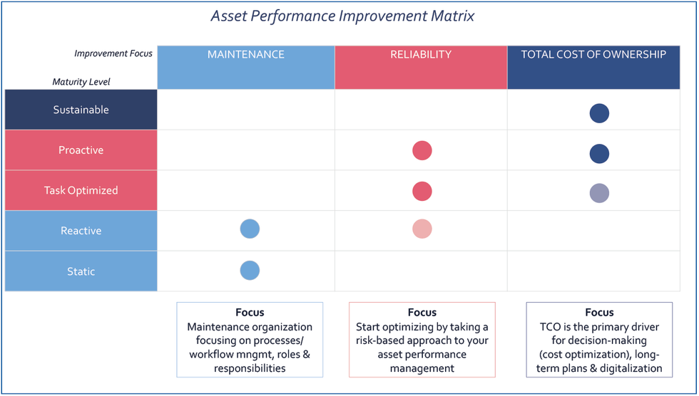 Reliabilityweb Maintenance Maturity and the Building Blocks to Optimize Asset Performance