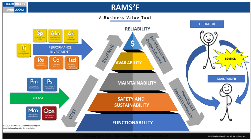 Reliabilityweb The Introduction of the SDIPF Safety Reliability Curve