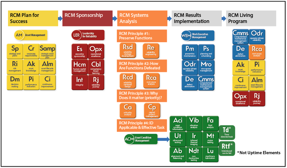 Reliabilityweb Sustaining RCM Success Using the Uptime Elements Framework