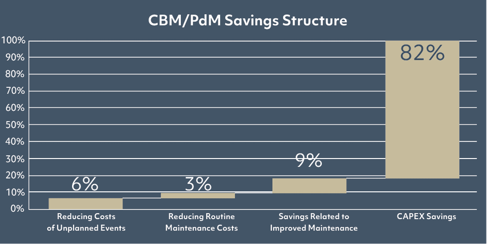 Reliabilityweb Making a business case for Condition-Based Maintenance