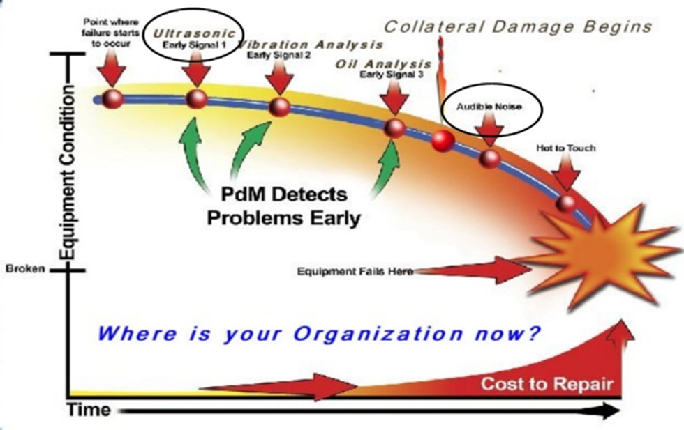 Reliabilityweb Ultrasound For Condition Monitoring and Acoustic Lubrication for Condition-Based ...