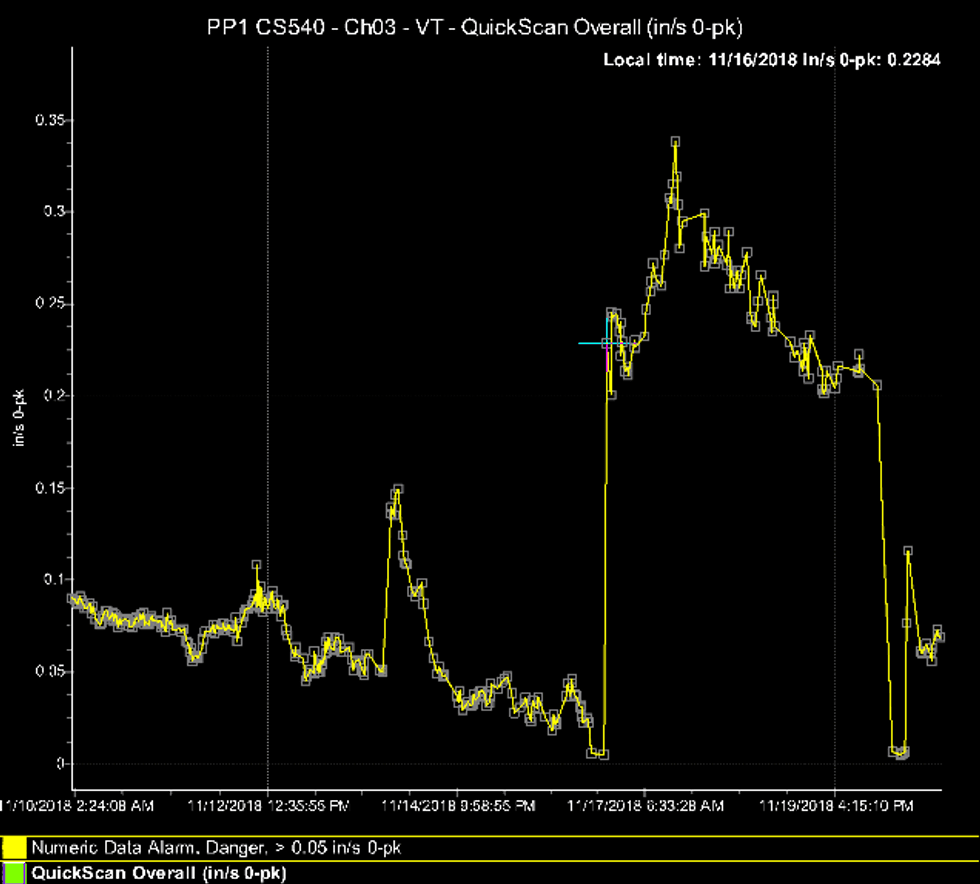 Reliabilityweb By Using Vibration Response to a Soft Foot Defect With ...