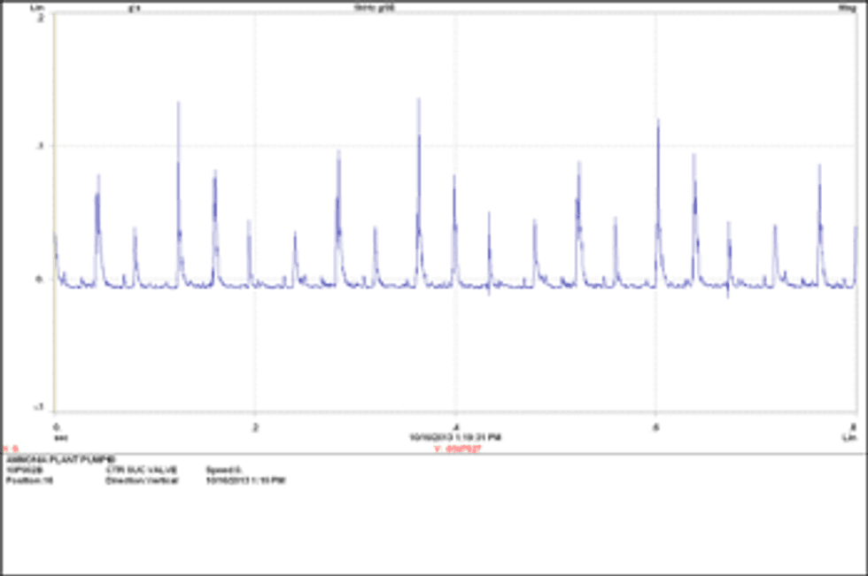 Reliabilityweb How to Detect Pump Valve Failures in Positive ...