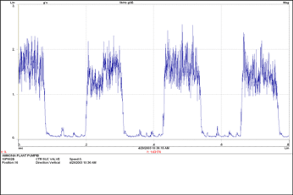 Reliabilityweb How to Detect Pump Valve Failures in Positive Displacement Pumps: Case Study
