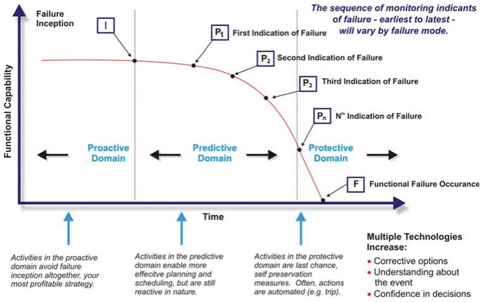 Reliabilityweb PM Optimization: Challenge and Transform Your PM Strategy