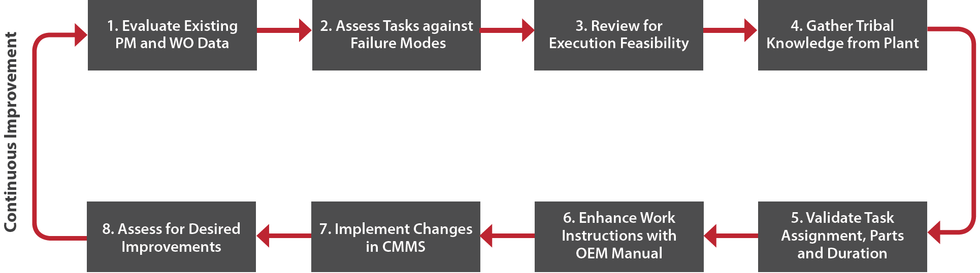 Reliabilityweb PM Optimization: Challenge and Transform Your PM Strategy