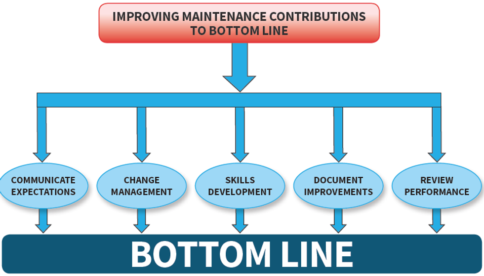Reliabilityweb Improving Asset Contributions to the Bottom Line