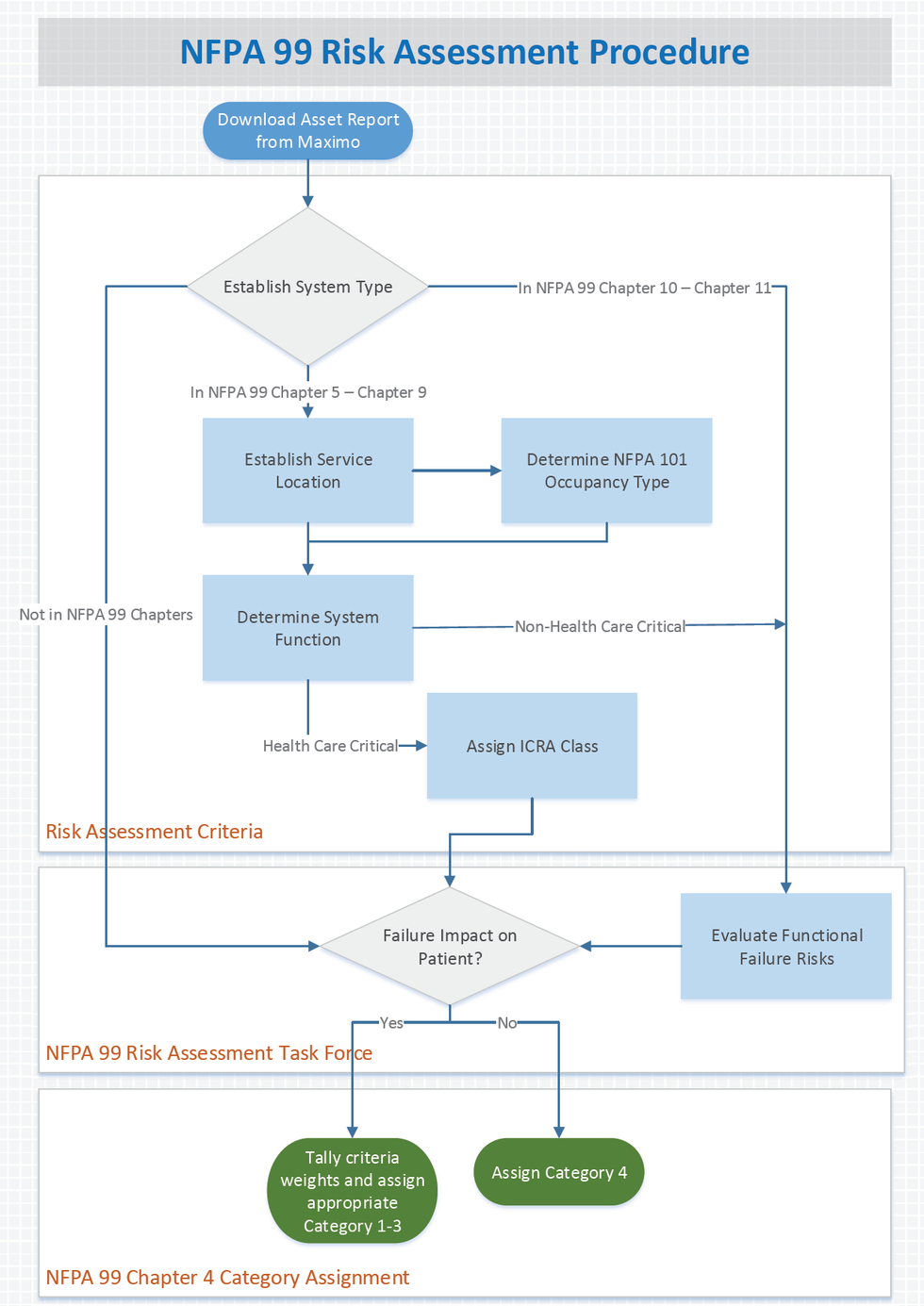 Reliabilityweb A Health Care’s Journey to the NFPA 99 Risk Assessment
