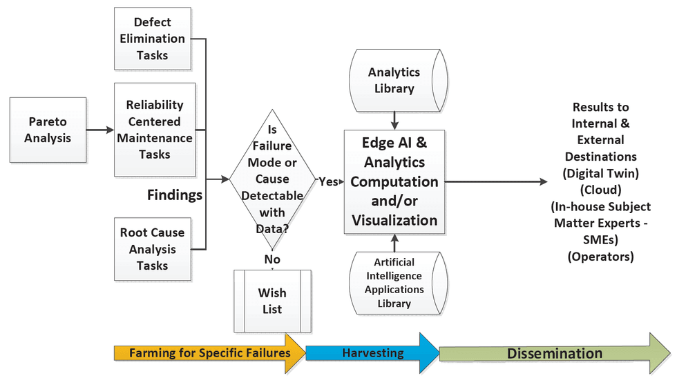 Reliabilityweb Data Farming: A Way to Maximize Use of Data for ...