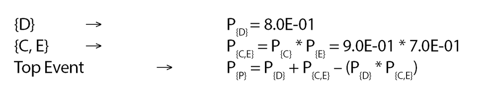 Reliabilityweb Using Quantitative Fault Tree Analysis Based on Method of Cut Sets to Predict Failure