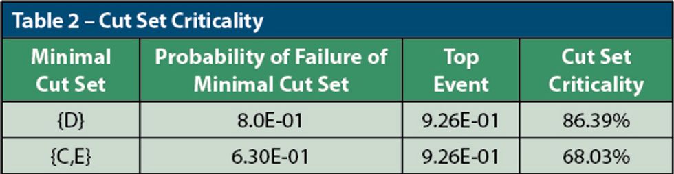 Reliabilityweb Using Quantitative Fault Tree Analysis Based on Method of Cut Sets to Predict Failure