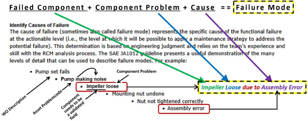 Reliabilityweb Without Accurate Failure Data All You Have Is a Work ...