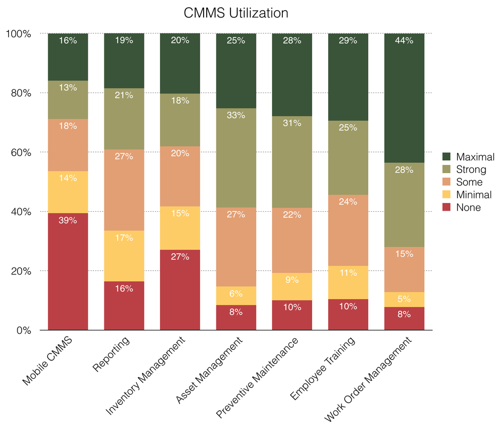 Reliabilityweb 2017 State of CMMS Recap