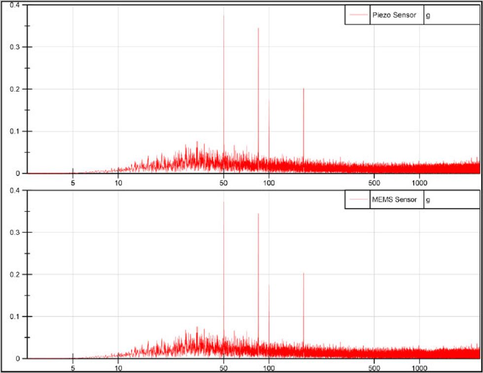 Reliabilityweb MEMS Accelerometer Performance Comes of Age