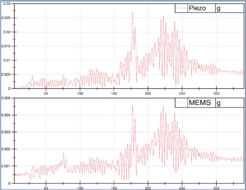 Reliabilityweb Mems Accelerometer Performance Comes Of Age