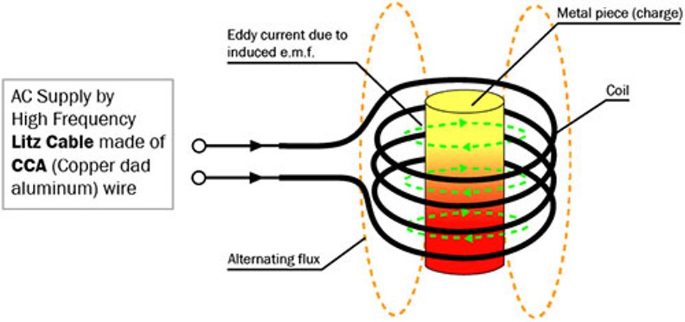 Reliabilityweb Induction Heating and Safe Operations in the Industrial ...