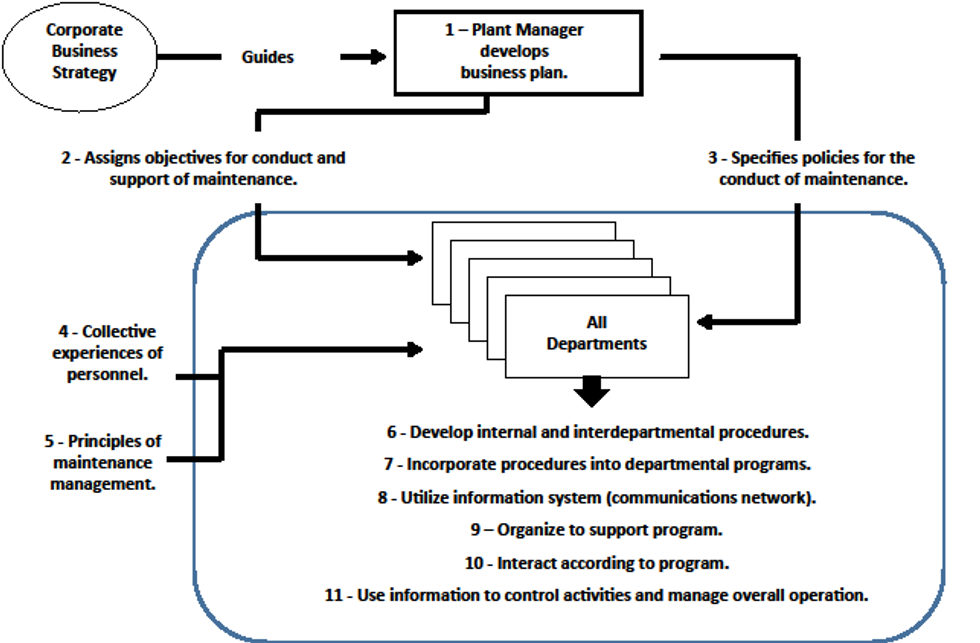 Reliabilityweb The Plant Maintenance Program