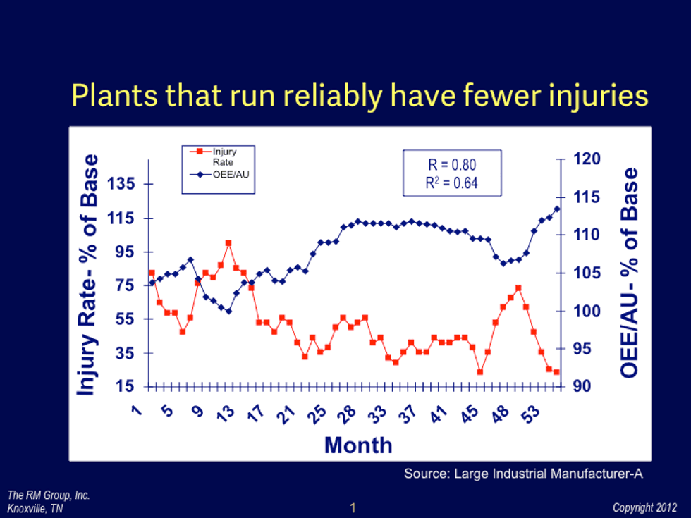 Reliabilityweb A Reliable Plant – Good for Personal and Process Safety