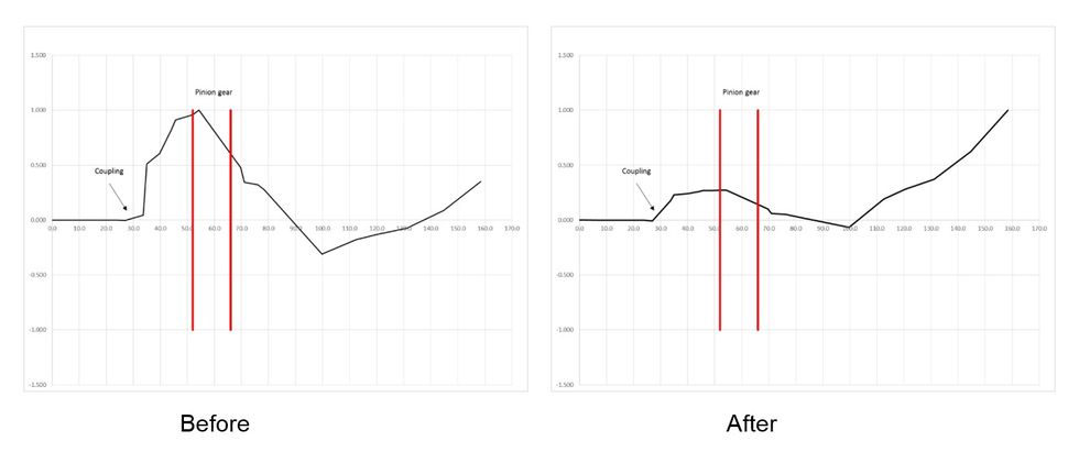 Reliabilityweb Torsional Fatigue Failure - Identification, Diagnosis ...