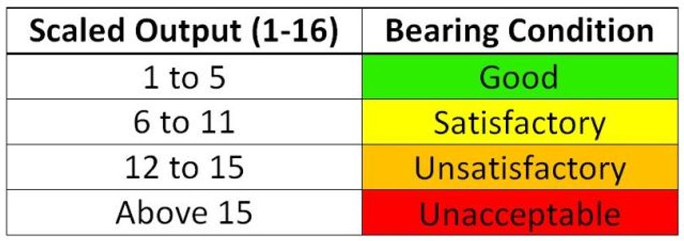 Reliabilityweb The New Generation of Vibration Transmitters