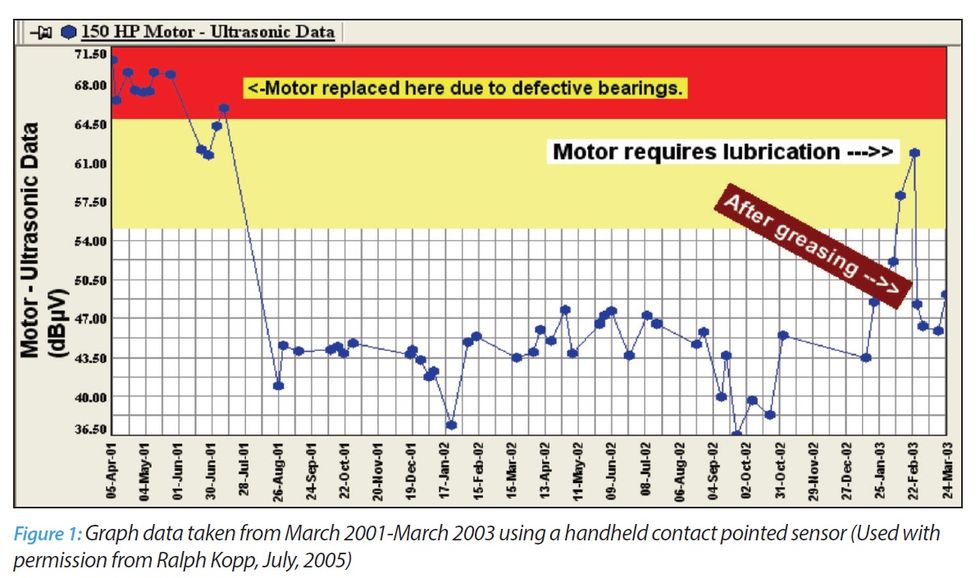 Reliabilityweb Contact and Magnetic Sensors for Ultrasonic Bearing ...