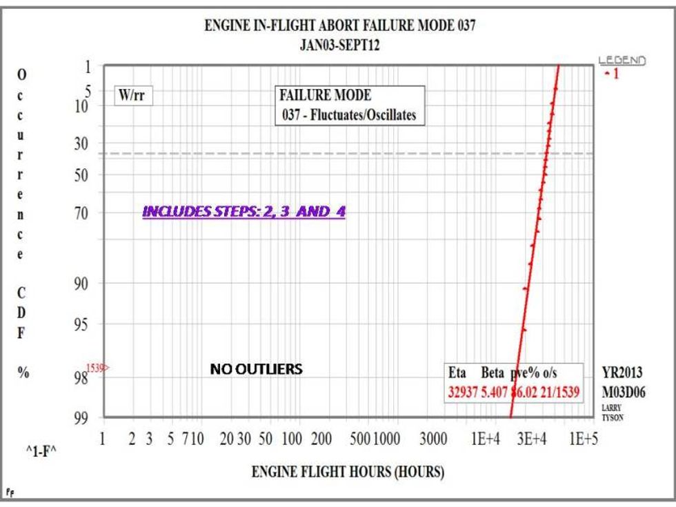 Reliabilityweb A Guide for Using the Weibull Distribution in Failure ...