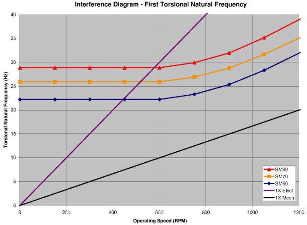 Reliabilityweb Torsional Vibration Problem with VFD Motor/ID Fan at an ...
