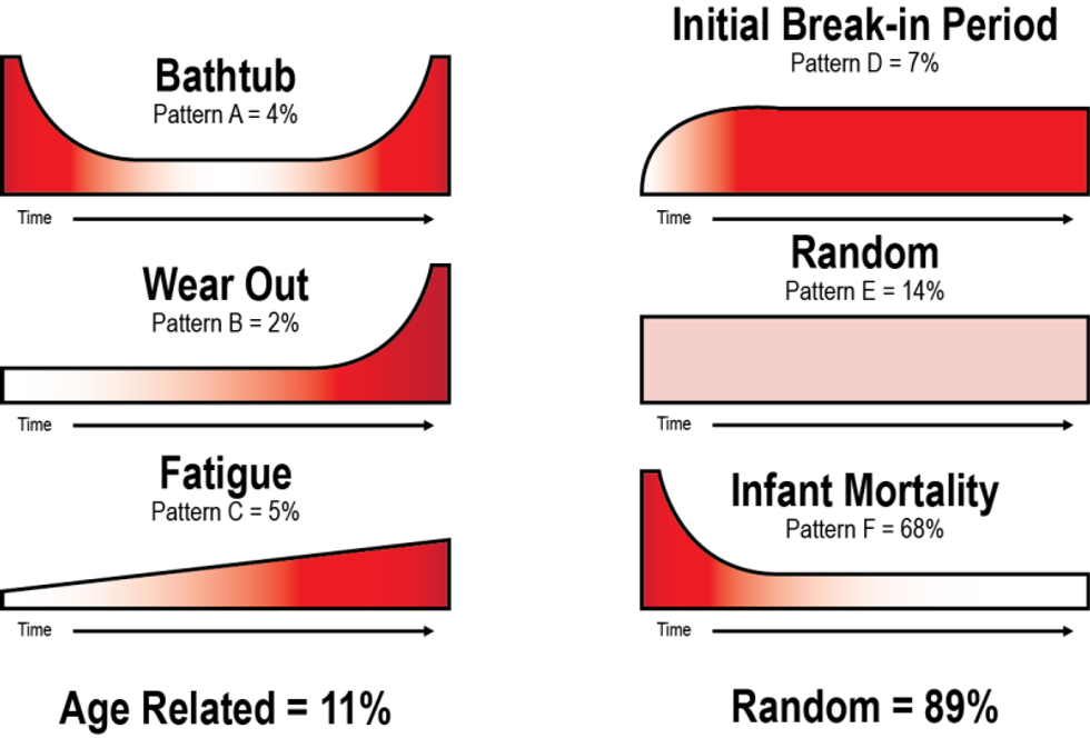 Reliabilityweb Why People Do Not Understand the P-F Curve