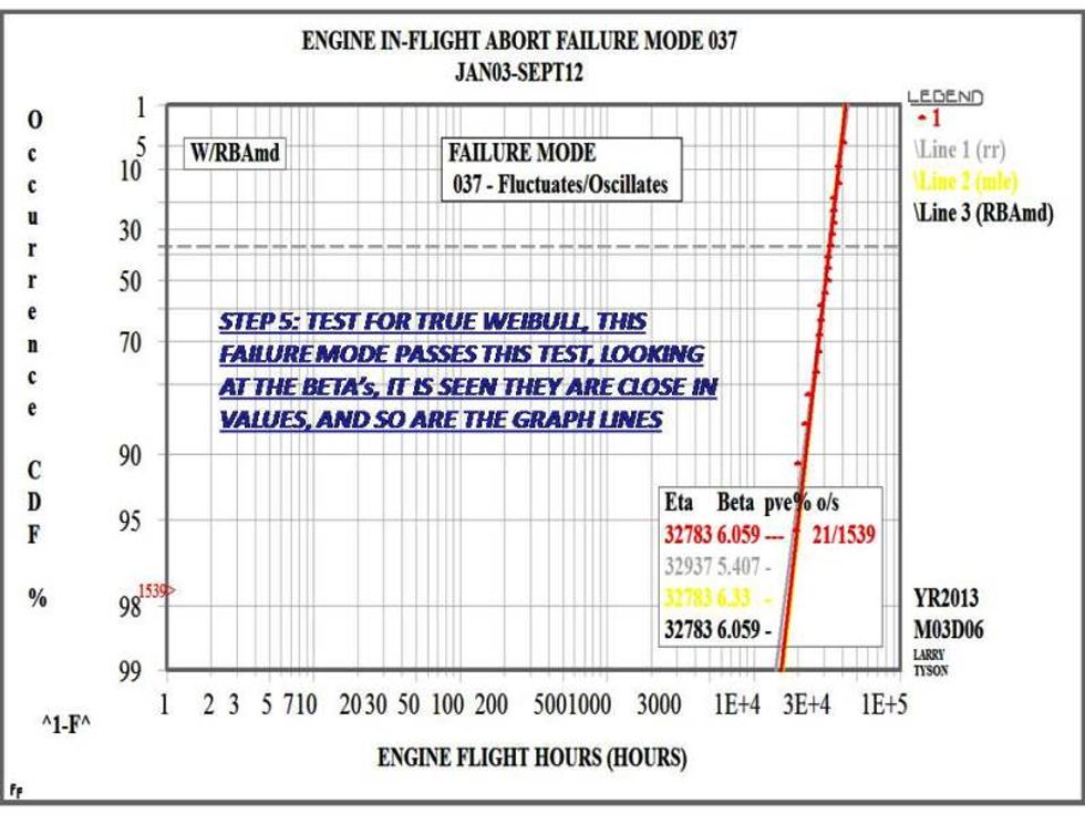 Reliabilityweb A Guide for Using the Weibull Distribution in Failure Mode Analysis