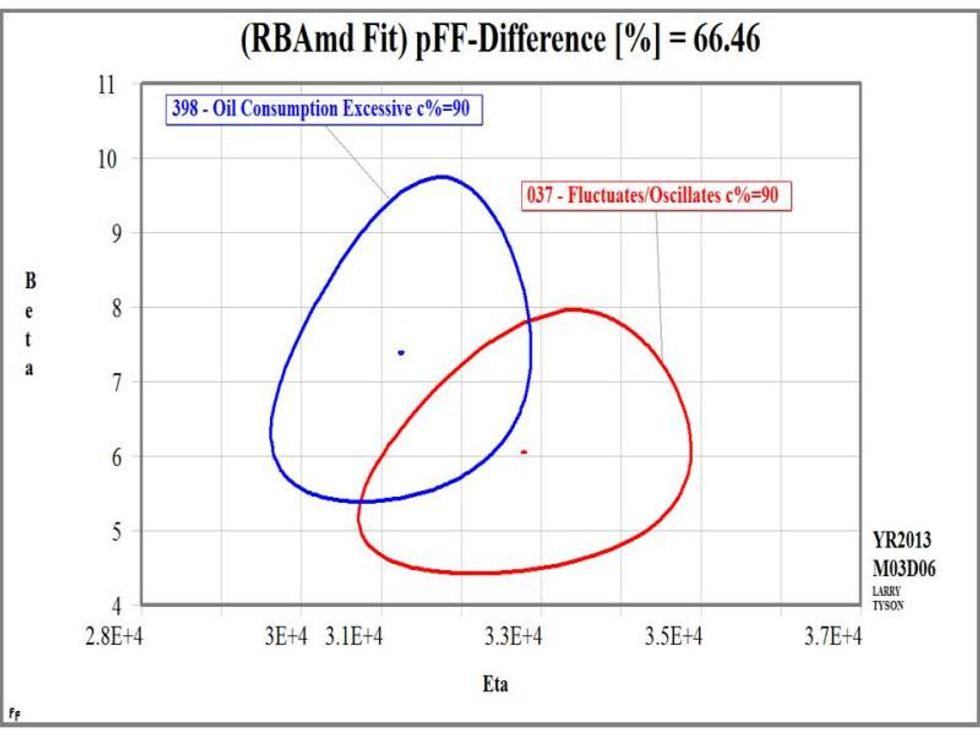 Reliabilityweb A Guide for Using the Weibull Distribution in Failure Mode Analysis