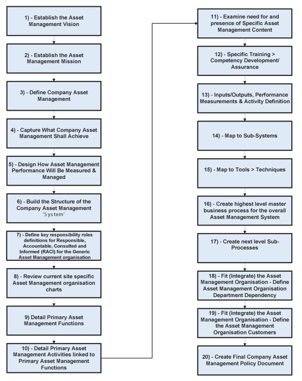 Reliabilityweb Asset Management System: Getting This Sorted Out!