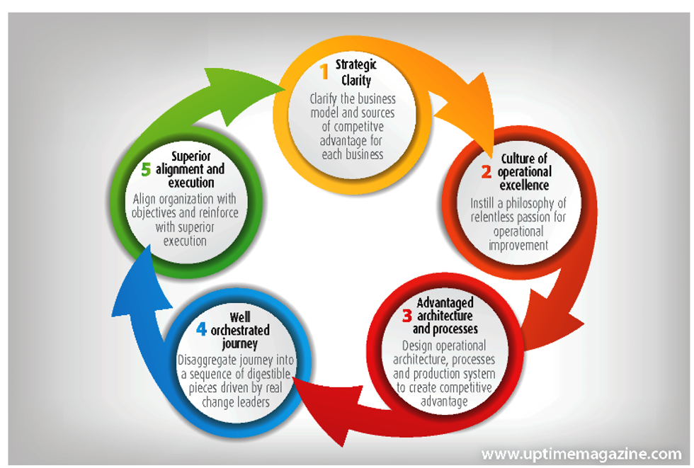 Reliabilityweb Operational Excellence: See the Flow of Value