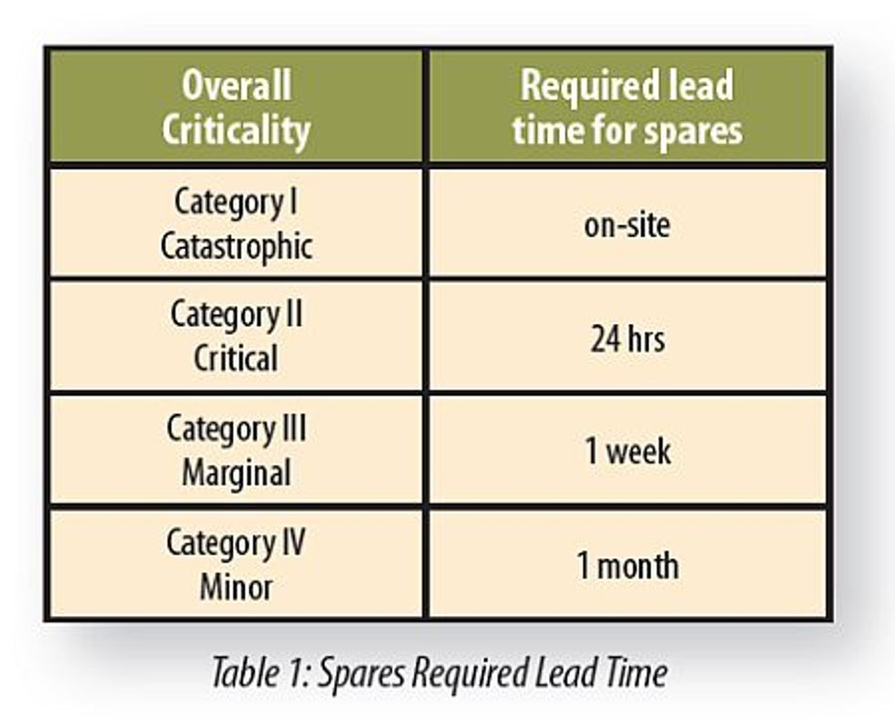 Reliabilityweb How to Develop a Spare Parts Stocking Strategy