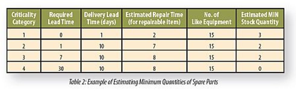 Reliabilityweb How to Develop a Spare Parts Stocking Strategy
