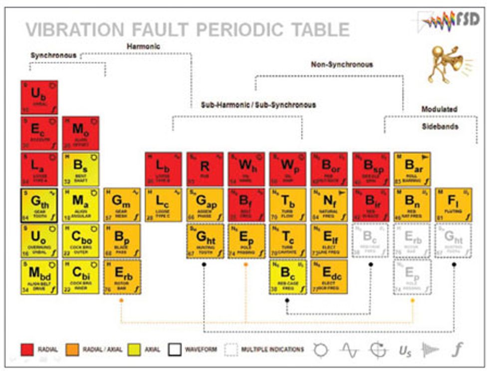 Reliabilityweb New Twist on Interpreting Vibration Analysis Faults