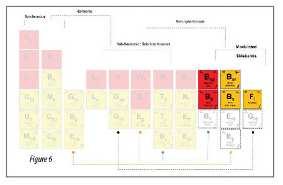 Reliabilityweb New Twist on Interpreting Vibration Analysis Faults