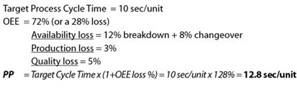 Reliabilityweb Determining an OEE Goal Based Upon Customer Takt Time