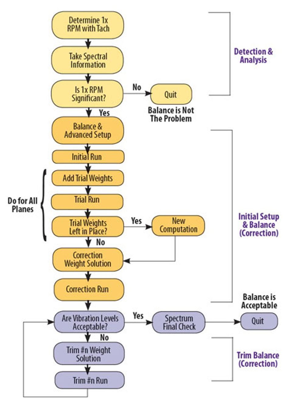 Reliabilityweb Fundamentals for Successful Field Balancing