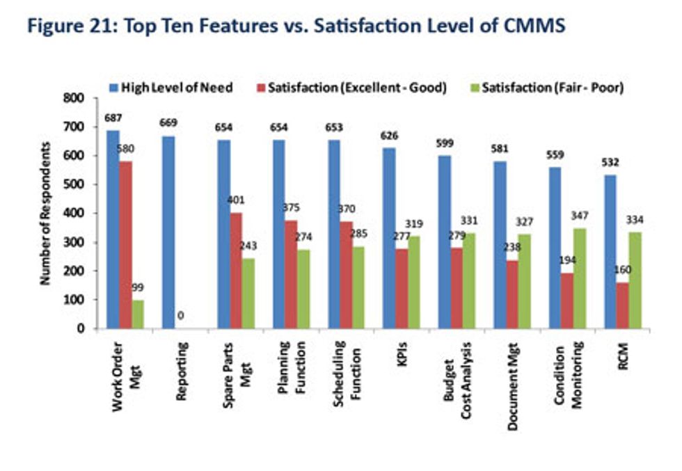 Reliabilityweb CMMS Best Practices Study - A Perspective