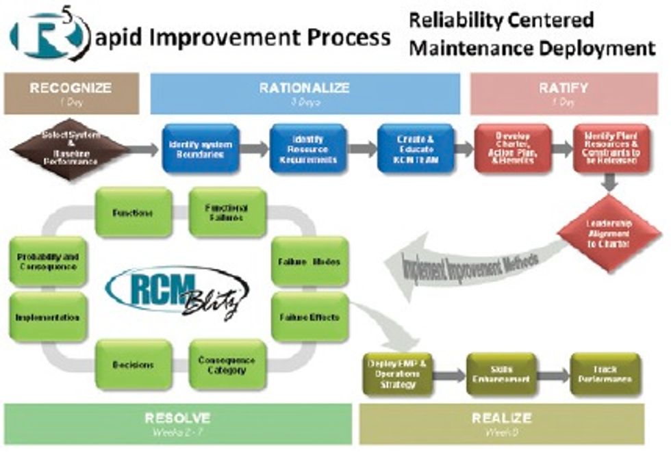 Reliabilityweb RCM Implementation