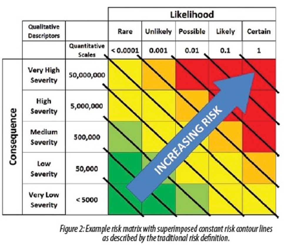 Reliabilityweb Understanding & Comparing Risk